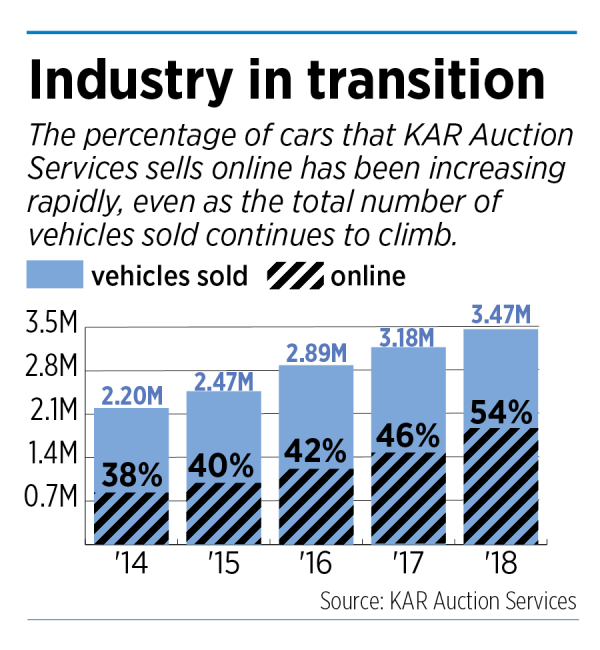 Auction giant KAR sees industry’s transformation as opportunity ...
