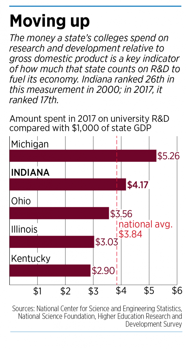 Powering research: Indiana universities balance federal grants with ...