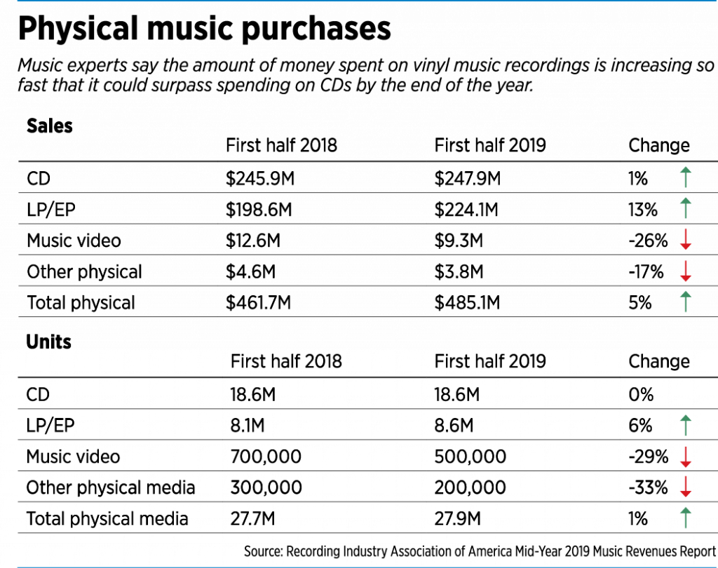 Album, CD business booms for one firm, even as streaming grows ...