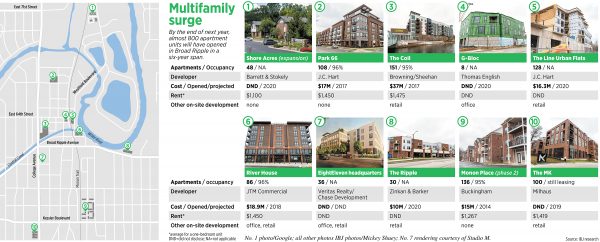 Apartment-building blitz reshapes Broad Ripple – Indianapolis Business ...