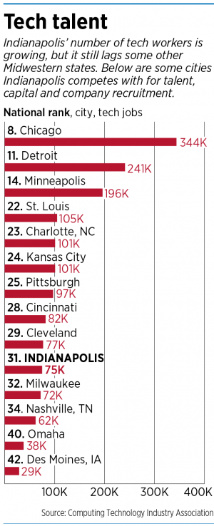 Indy tech sector is growing in size, but not in U.S. job market share ...