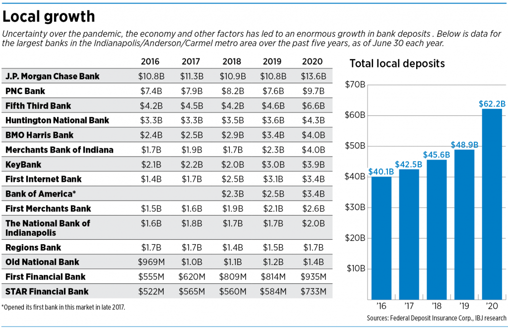 Bank deposits soar as customers save instead of borrow – Indianapolis ...