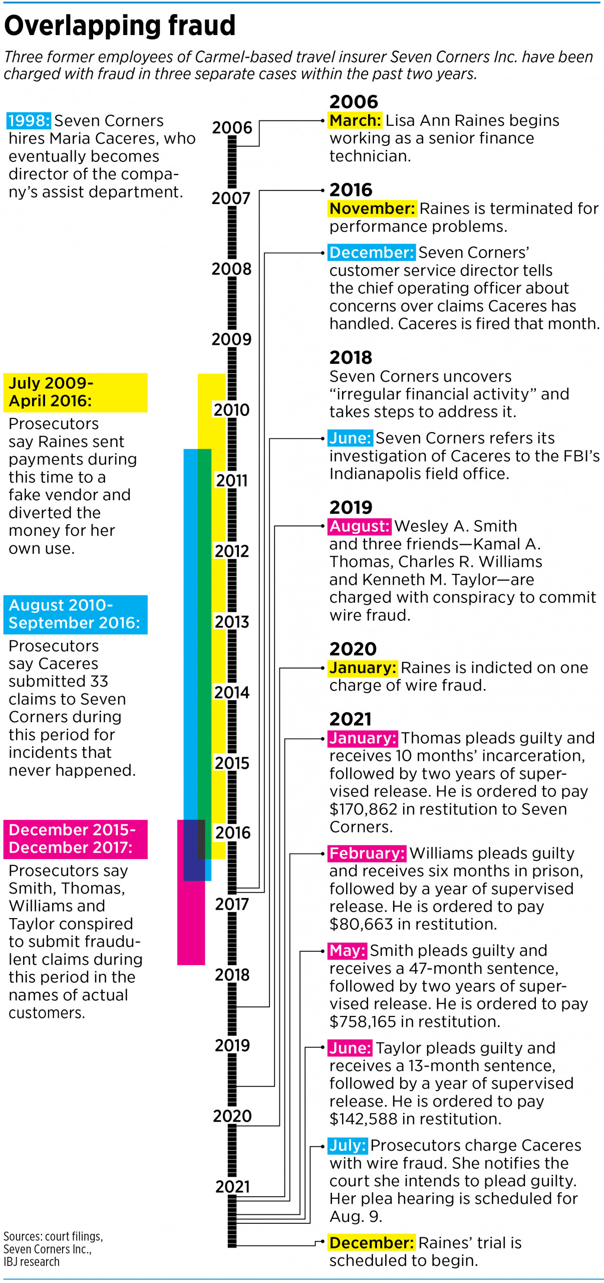 Carmel-based firm uncovers three separate cases of employee fraud ...