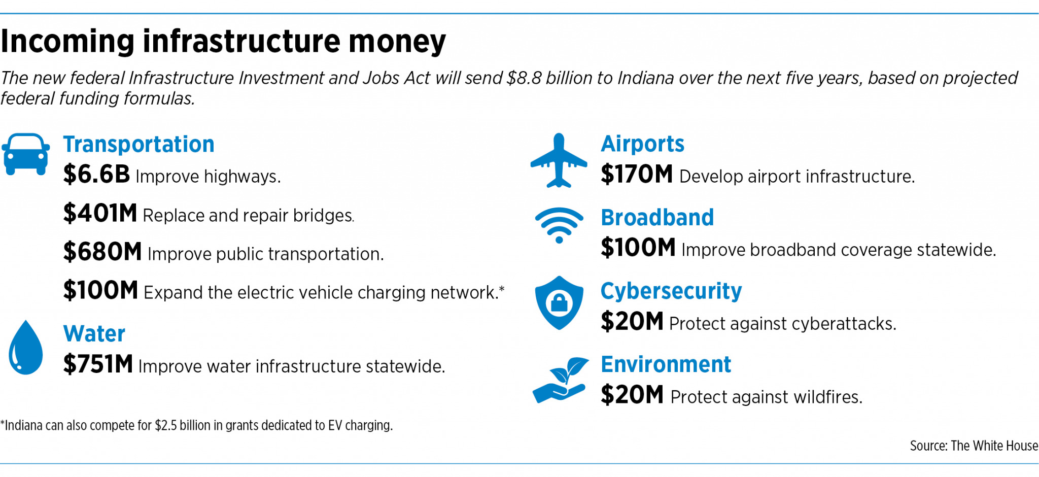 Indiana to land $8.8 billion from U.S. infrastructure bill ...