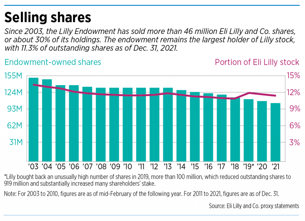 As Lilly stock surges, endowment prepares to give away more cash ...
