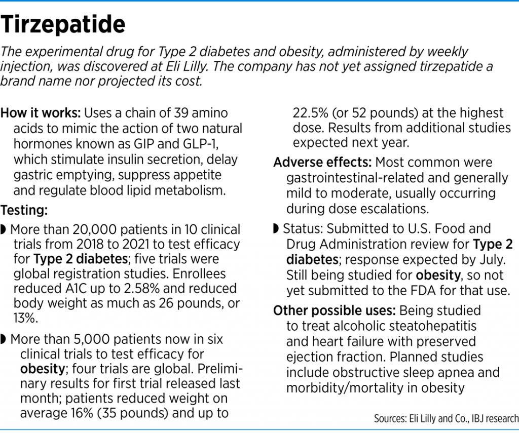 Lilly’s new weight-loss drug is a ‘double wow’ and likely blockbuster ...