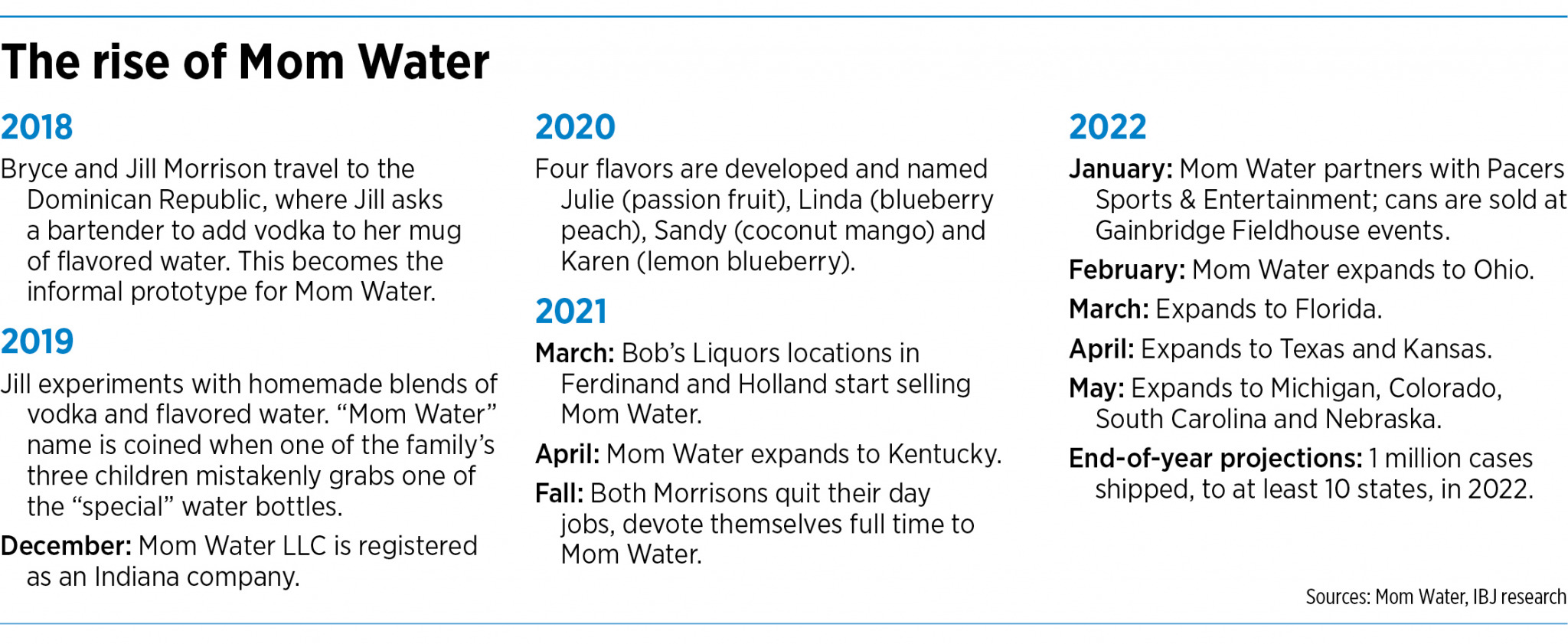 Indiana’s Mom Water could be 1-million-case success story ...