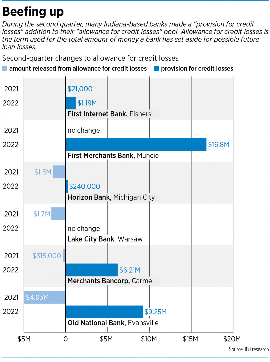 Banks are beefing up their loan-loss reserves – Indianapolis Business ...