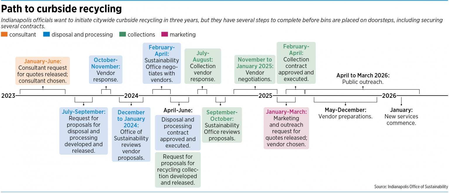 Curbside recycling could bring jobs, business – Indianapolis Business ...