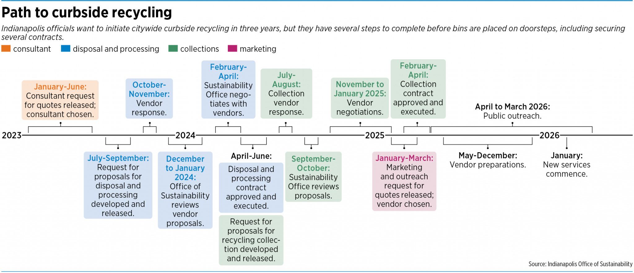 Curbside recycling could bring jobs, business – Indianapolis Business ...