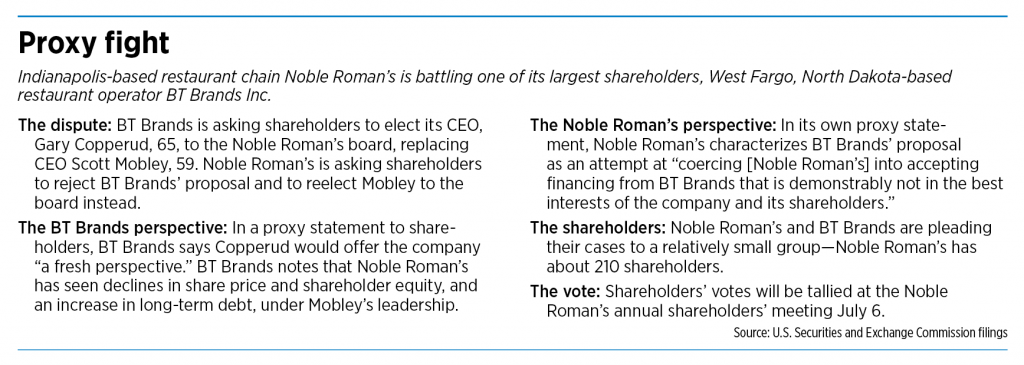 Noble Roman’s sparring with investor over proposed leadership shake-up ...
