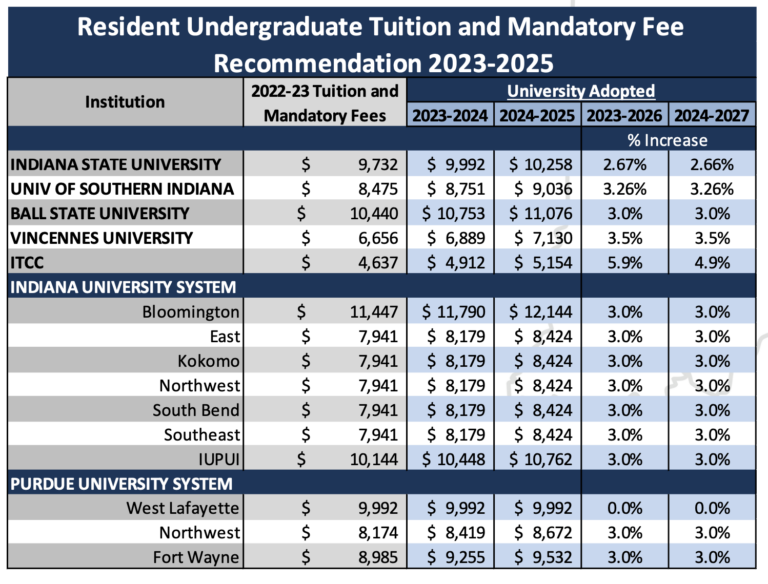 Tuition hikes coming for Indiana public universities, with fewer ...