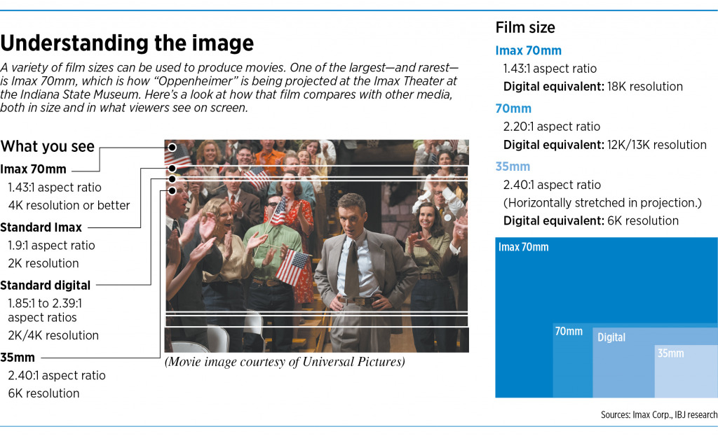 Local Imax just one of 30 that can show ‘Oppenheimer’ as director intended – Indianapolis ...