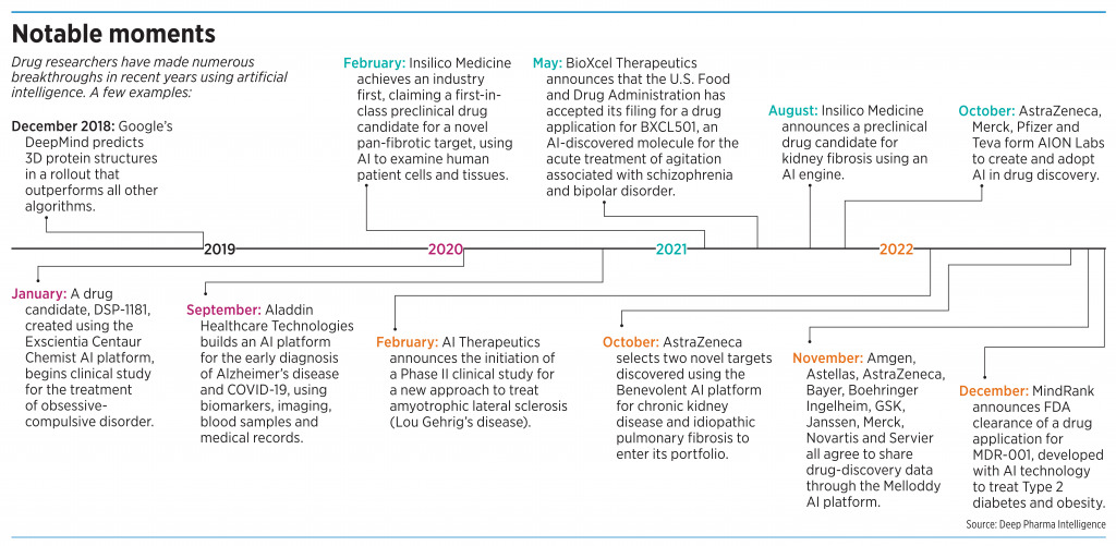 AI tools are helping researchers discover new drugs more quickly ...