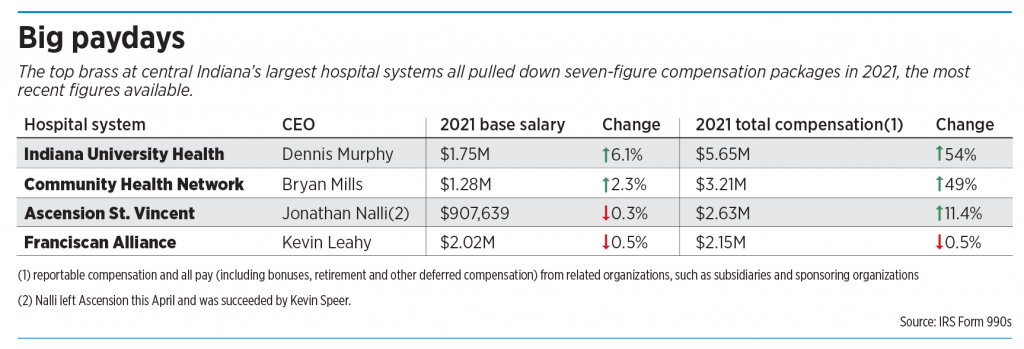 Rising hospital CEO pay raises flags – Indianapolis Business Journal