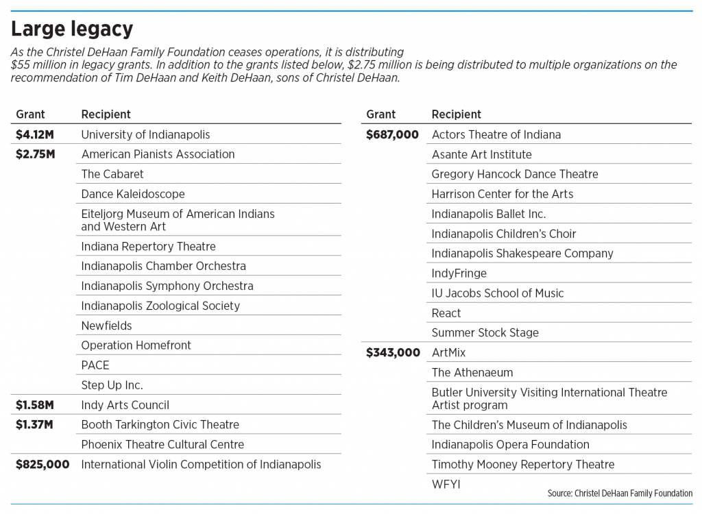 Christel DeHaan foundation distributes $55M as it ceases operations ...