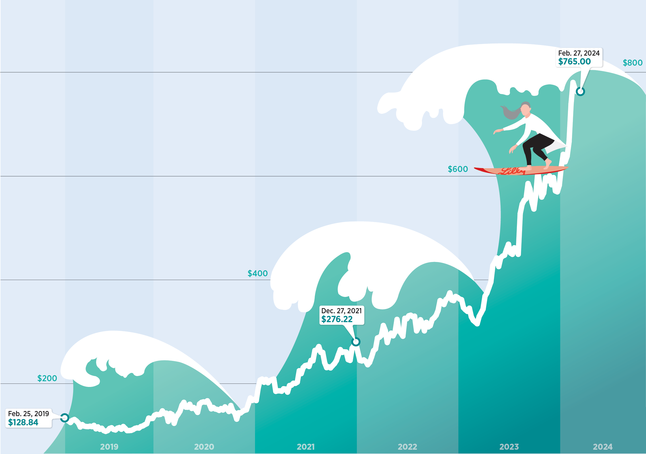 Lilly employees have seen big wins as stock price surges 500% since ...