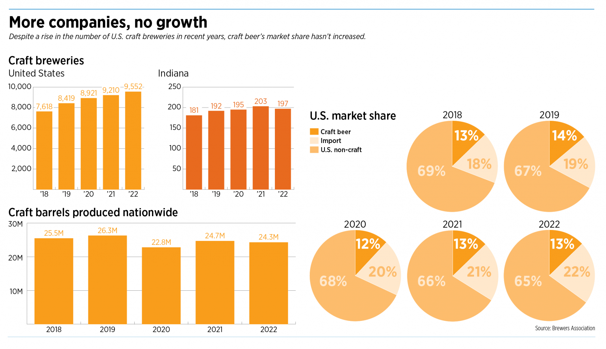 Breweries in Indiana strive to adapt as sales go flat – Indianapolis ...