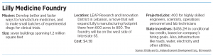 Why Lilly is pouring billions into LEAP – Indianapolis Business Journal