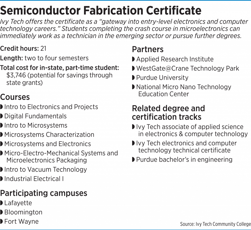 Ivy Tech certificate program aims to boost microelectronics skills – Indianapolis Business Journal