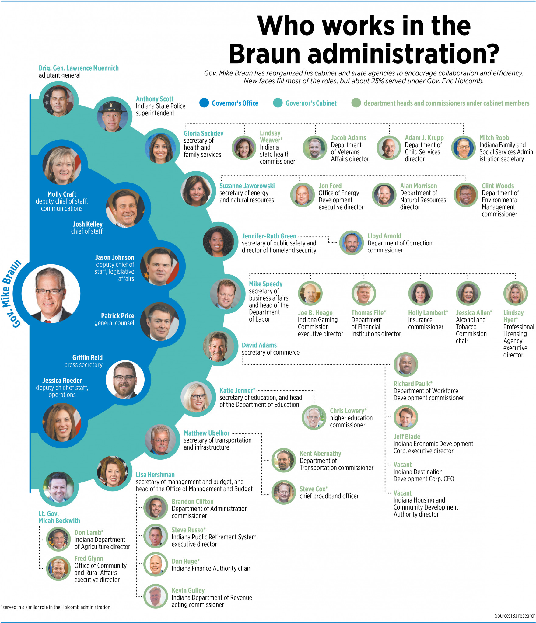 Gov. Mike Braun’s reorganized staff is focused on efficiency ...