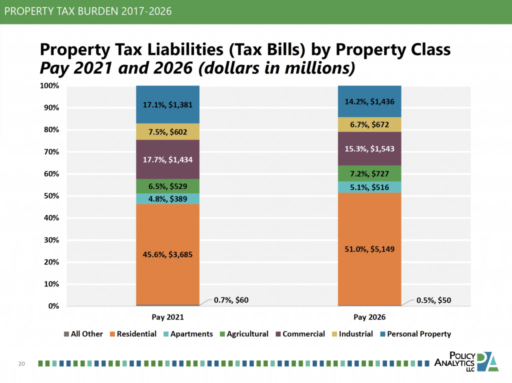 Analysis: Some Indiana homeowners disproportionately burdened with ...