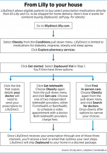 Zepbound raises profile of Lilly’s direct-to-consumer sales initiative ...