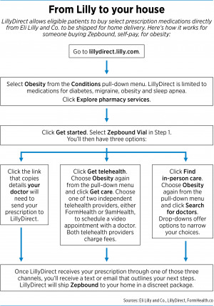 Zepbound raises profile of Lilly’s direct-to-consumer sales initiative ...