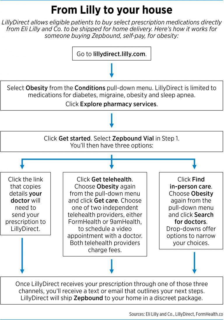 Zepbound raises profile of Lilly’s direct-to-consumer sales initiative ...