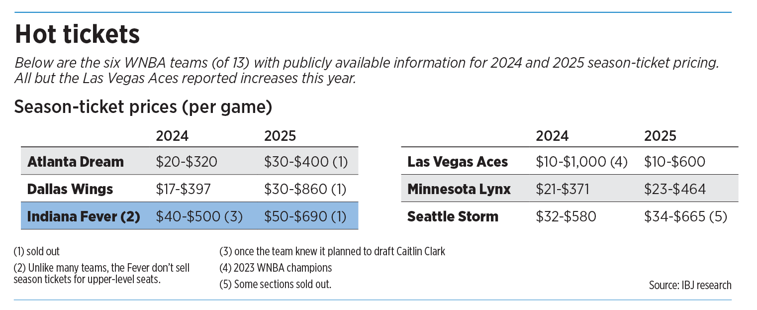 Fever popularity drives up demand, ticket prices – Indianapolis ...