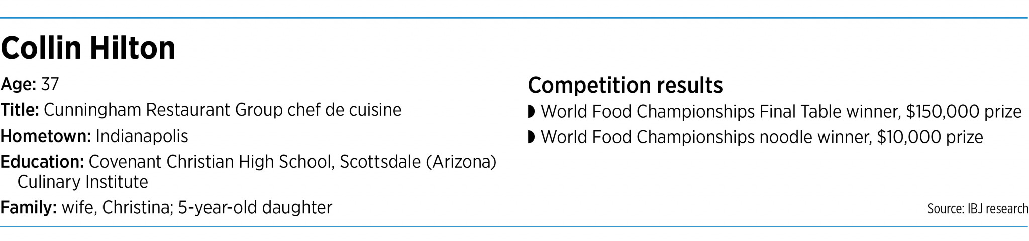 Collin Hilton credits kitchen culture for his World Food Championships ...