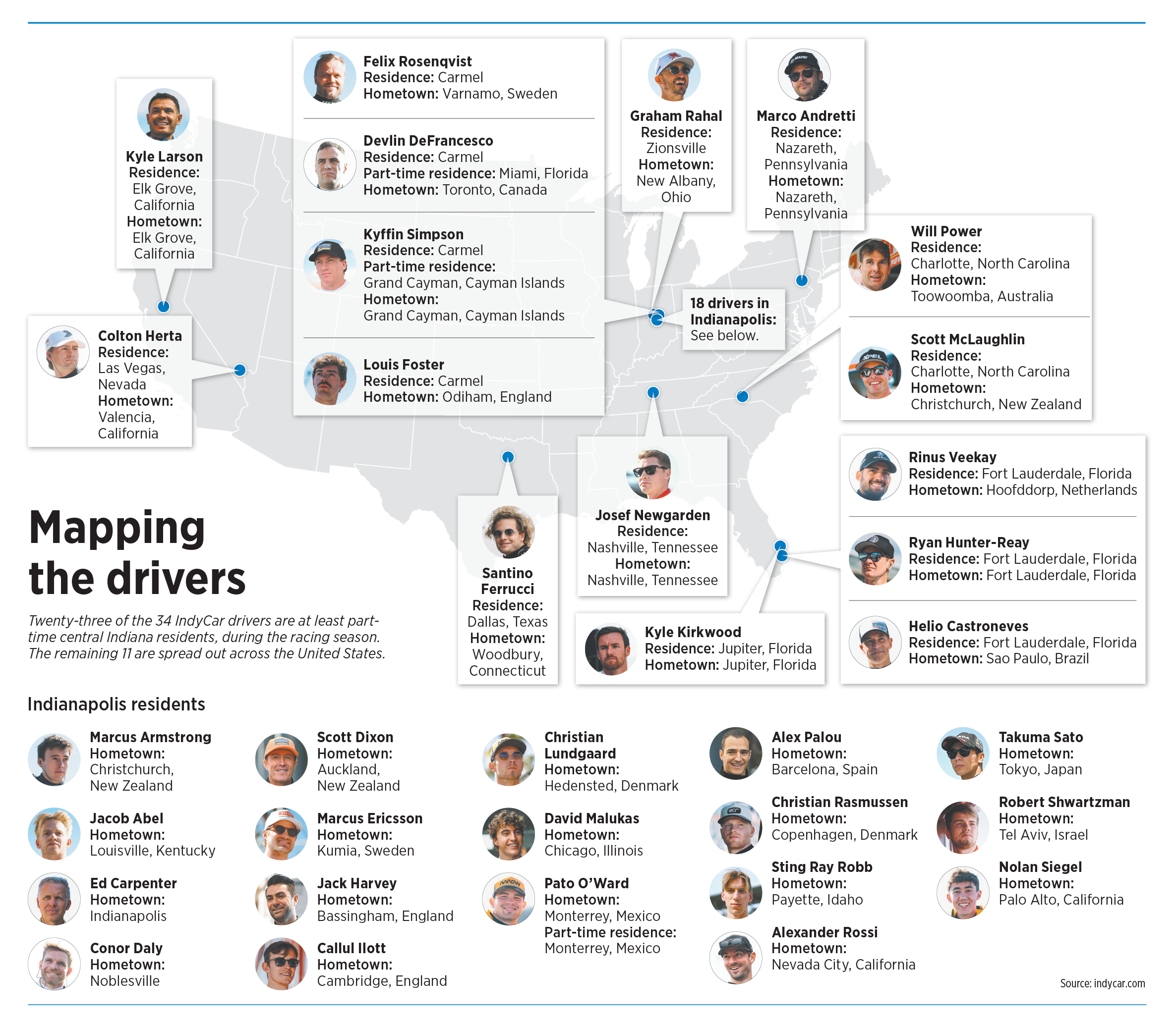 Some IndyCar drivers choose Indy; others choose travel – Indianapolis ...