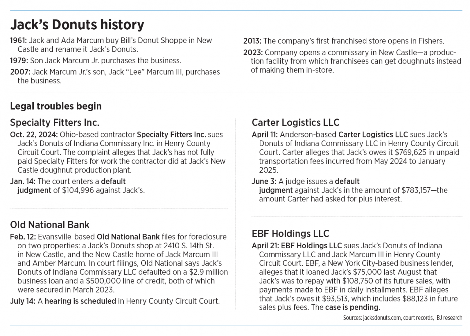 Jack’s Donuts corporate turmoil affecting some local franchisees ...