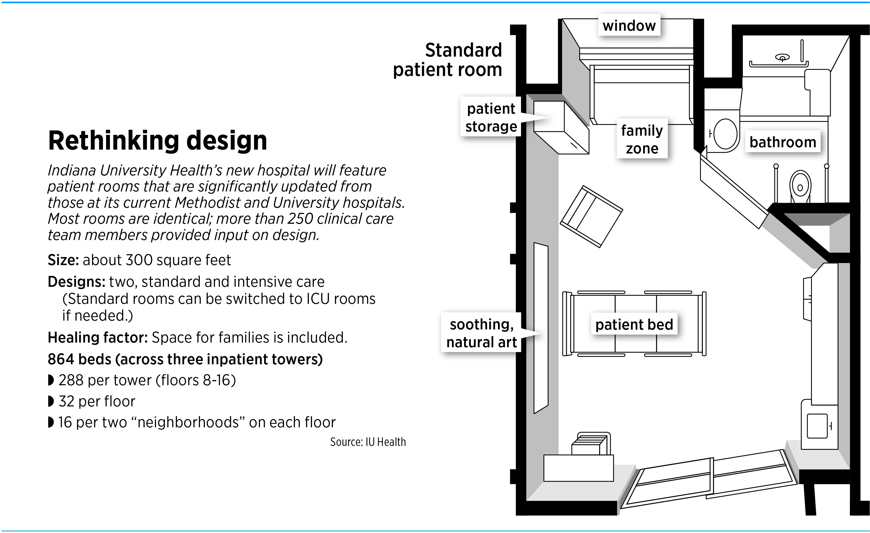 IU Health rethinks design of patient rooms – Inside INdiana Business