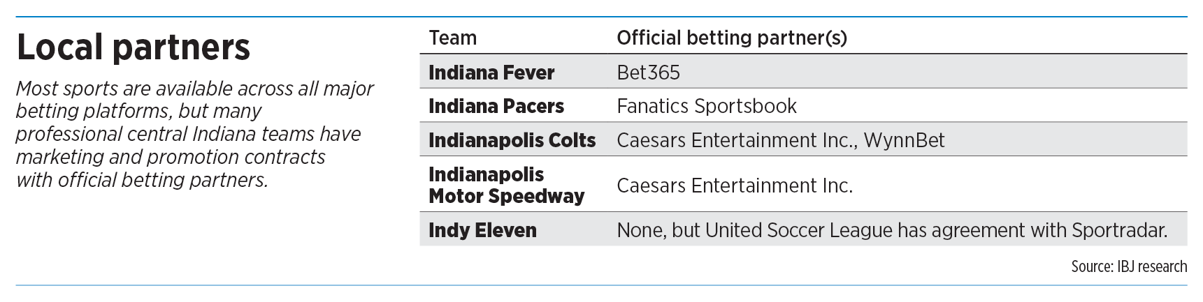 NCAA seeks safe bet amid surge in sports gambling – Indianapolis ...