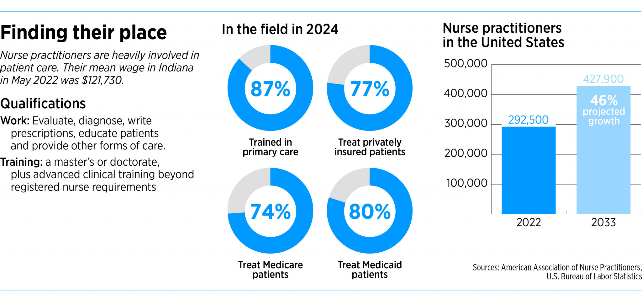 UIndy embraces growing role for nurse practitioners in hospitals ...