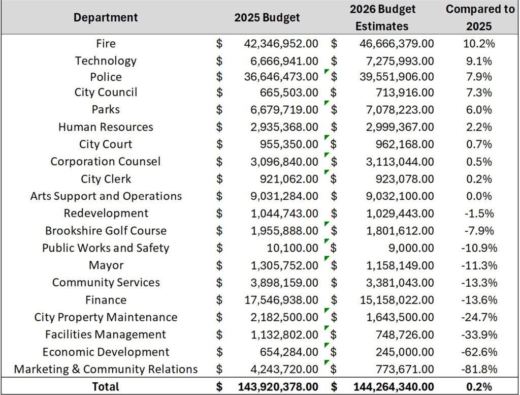 Carmel budget proposes cuts in costs, staffing as city adjusts to new property-tax law ...