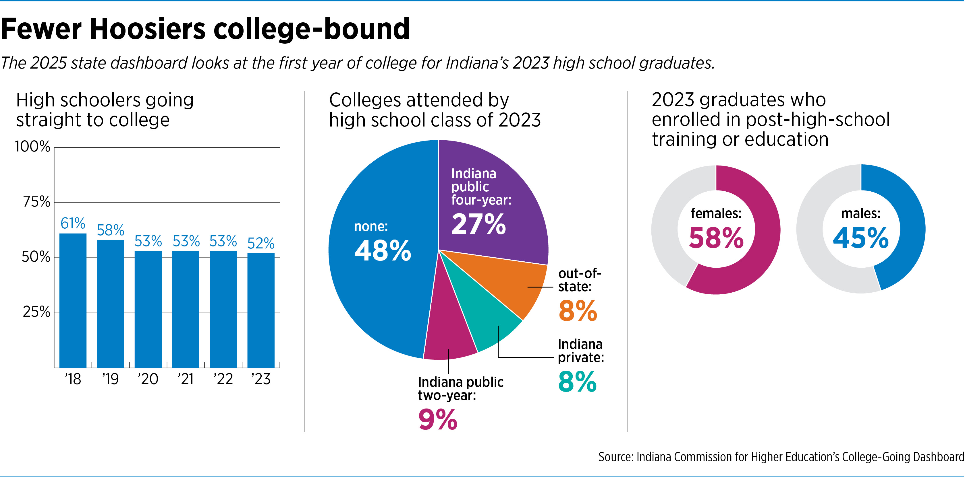Gender gap grows amid college ranks as fewer boys choose higher ...
