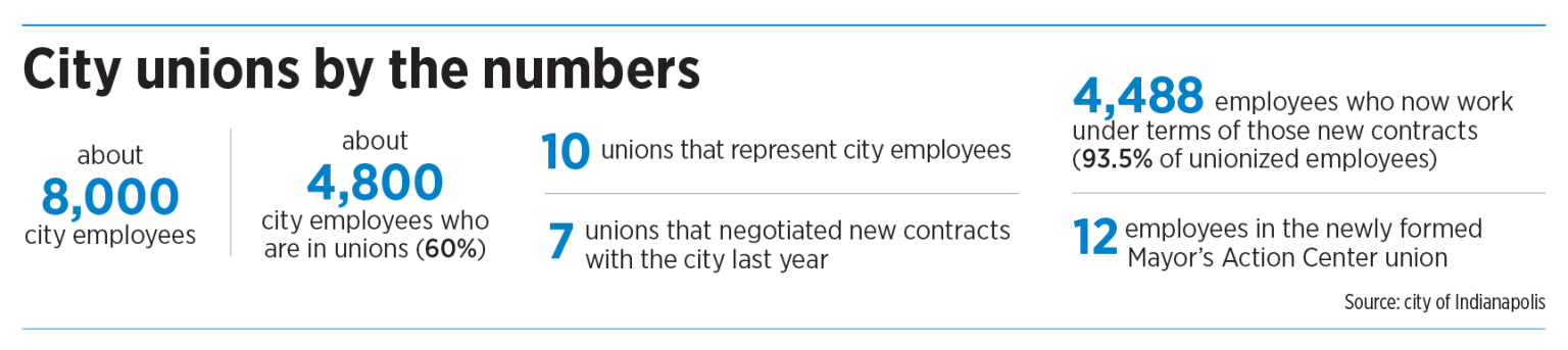 Mayor’s call center workers form union – Indianapolis Business Journal