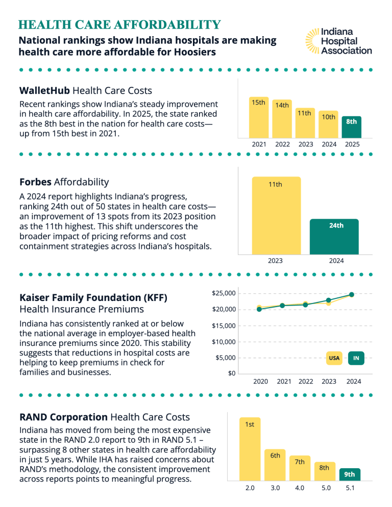 Indiana hospital officials point to new studies showing more affordable ...