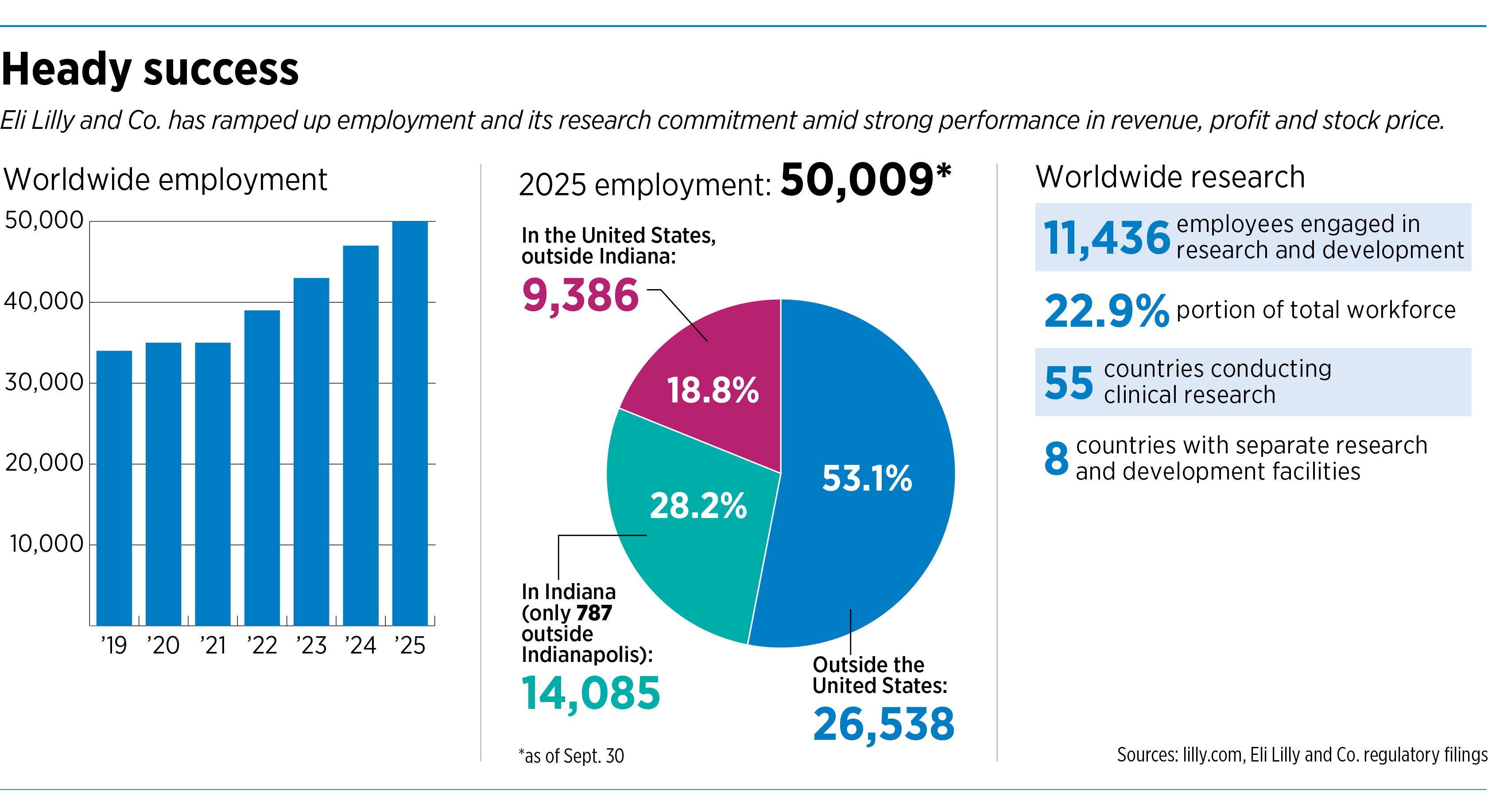 Lilly’s growth explosion tests state’s workforce development ...